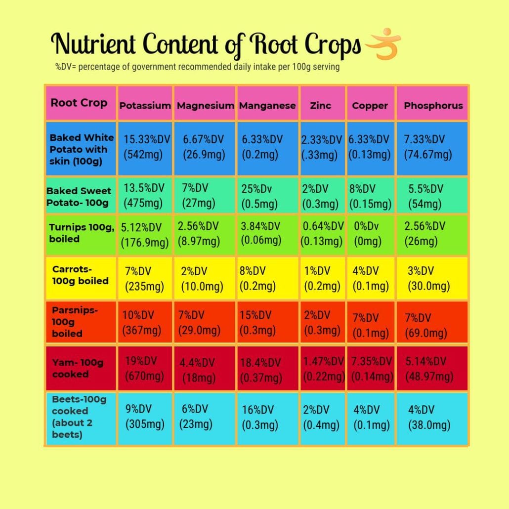 Root vegetables are winter’s gift to bones - Better Bones, Better Body